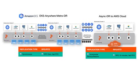AWS EKS Anywhere General Availability And Portworx By Pure Storage Build Your Cloud On Your