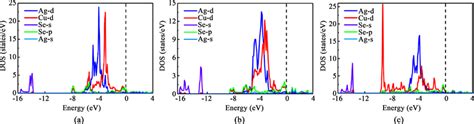 The Dos Of Tetragonal Symmetry Structures Of S1 S2 And S3 With Using Download Scientific