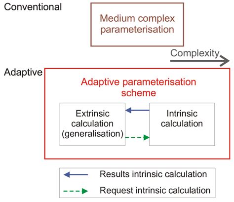 a schematic view of the concept of an adaptive parameterisation scheme
