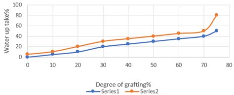 Radiation Grafting On Polypropylene Copolymer Membranes For Using In