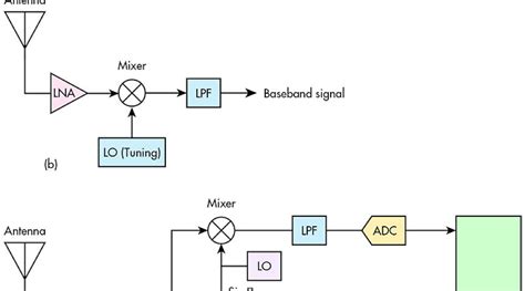 High Speed Data Converters Make Direct Sampling Receivers Practical