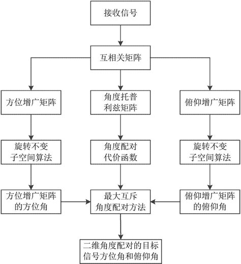 Low Computational Complexity Two Dimensional Direction Of Arrival Estimation Method For L Shaped