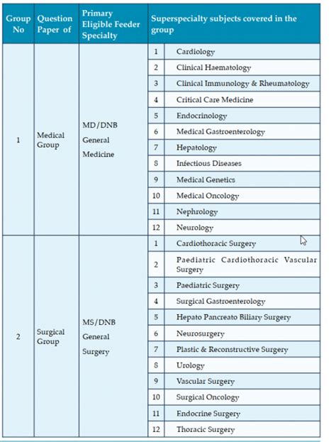 NEET SS 2021 New Exam Scheme And Dates