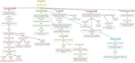 Mapa Conceptual De Electrostatica