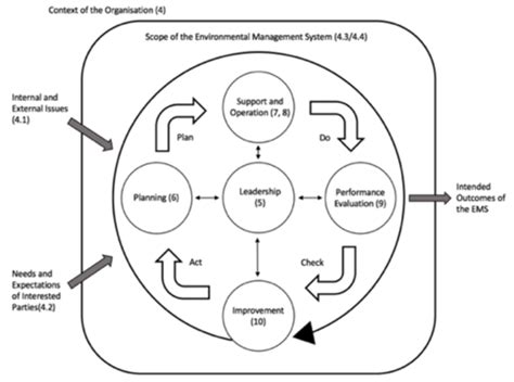 Environmental System Model For Iso 140012015 Da Fonseca 2015