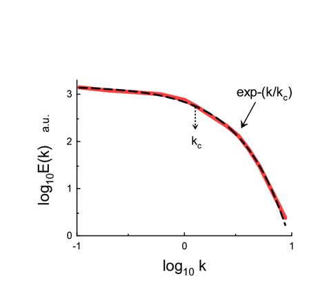 power spectrum of velocity fluctuations near solar surface z