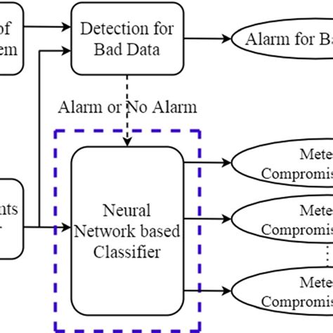 An Overview Framework Of The Proposed Fdia Detection Policy Download