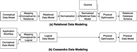 Figure 1 From A Big Data Modeling Methodology For Apache Cassandra