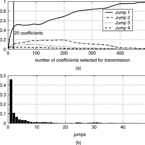Jumps Histogram A Evolution Of The Histogram From Different Jump Download Scientific Diagram