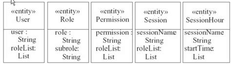 基于角色访问控制的uml表示