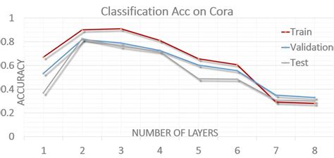 Going Deep Graph Convolutional Ladder Shape Networks Shirui Pan