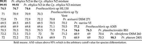 Percentage Average Nucleotide Identity Anib Of Prosthecochloris Green