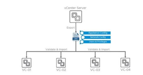 Vcenter Server Profiles Agileops