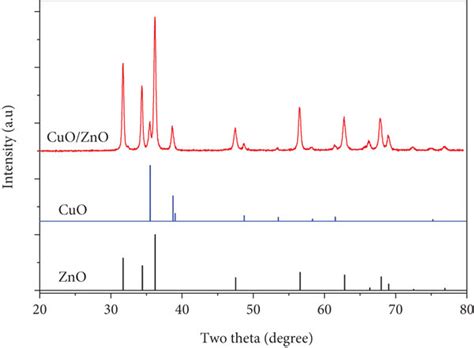 Xrd Pattern Of Cuo Zno Composite Download Scientific Diagram