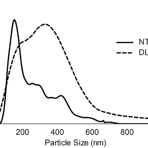 Particle Size Analysis Particle Size Distribution Was Analyzed By