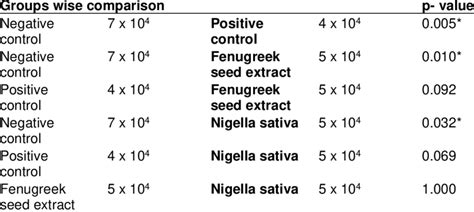 Post Hoc Analysis Among Groups Download Scientific Diagram