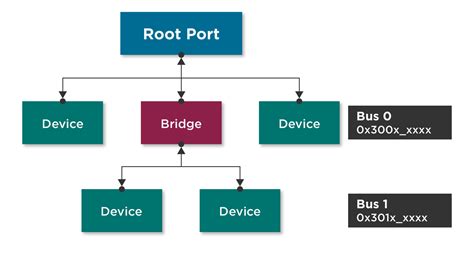 PCIE Peripheral Component Interconnect Express Stephen Marz