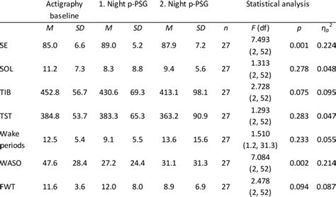 Comparison Of Objective Sleep Parameters Of The Monitoring Group