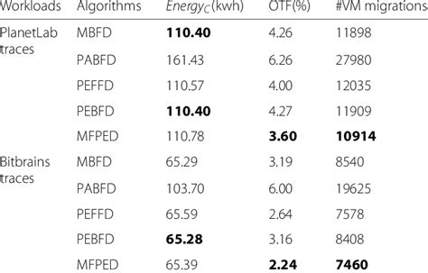 average performance of algorithms in the homogeneous scenario