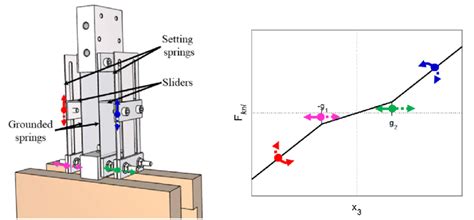 Nonlinear Spring Model Left Nonlinear Spring Characteristic Right