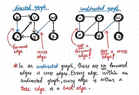 Spinning Around In Cycles With Directed Acyclic Graphs By Vaidehi