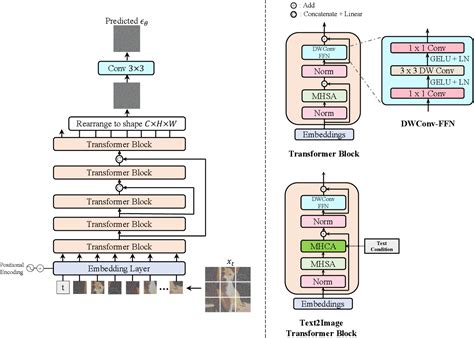 Figure 1 From Exploring Vision Transformers As Diffusion Learners Semantic Scholar