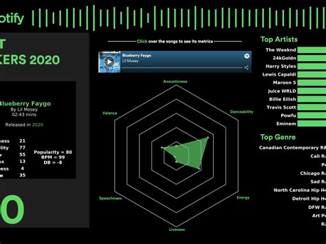 A Visually Appealing And Easily Digestible Tableau Dashboard Upwork