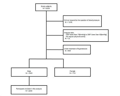 Flow Design Of The Study Participants Download Scientific Diagram
