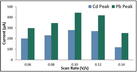 Anodic Current Peaks Of Bare Ge For Varying Scan Rate Download