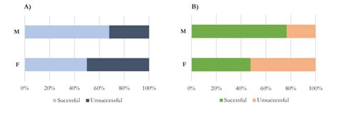 The Total Proportion Of Initation Outcome Based On A Initators Of Each Download Scientific
