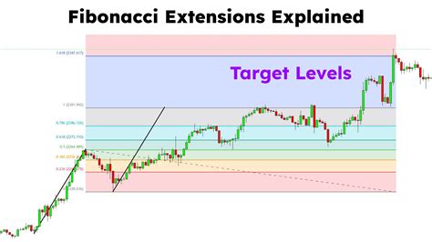 Ultimate Fibonacci Trading Course 2025 Retracements Extensions And Golden Zone — Mind Math Money