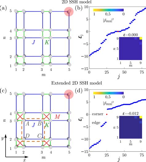 A Schematics Of The Conventional 2d Ssh Model Realized As An Array Of