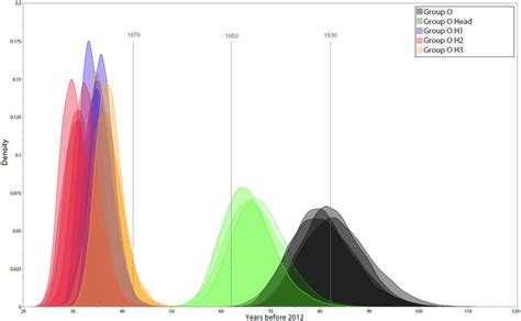 Estimates Of Group O Tmrca The Marginal Posterior Density Curves