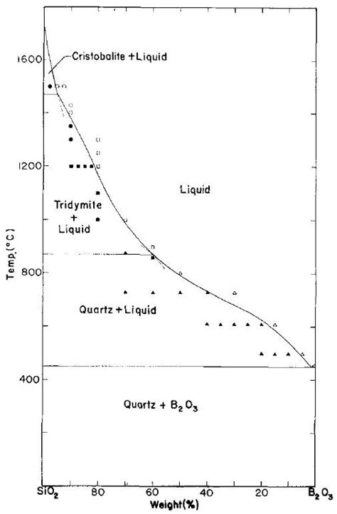 8 Diagramme d équilibre de phase B2O3 SiO2 d après Rockett et al RF65 Download Scientific