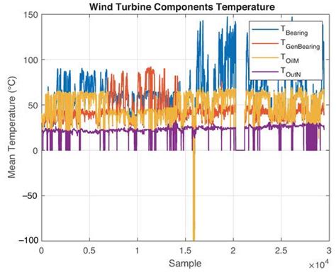 Addison Su On Linkedin Wind Turbine Fault Detection Using Highly Imbalanced Real Scada Data