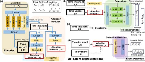 Figure 1 From Multi Task Disentangled Autoencoder For Time Series Data In Glucose Dynamics