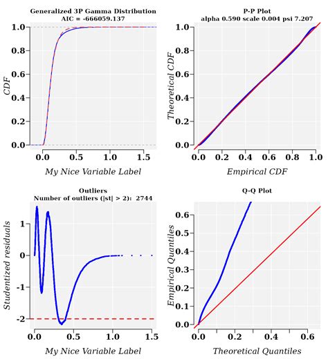Non Linear Fit Of Mixture Distributions • Usefr
