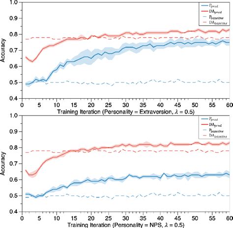 Figure 1 From Personality Aware Natural Language Generation For Task