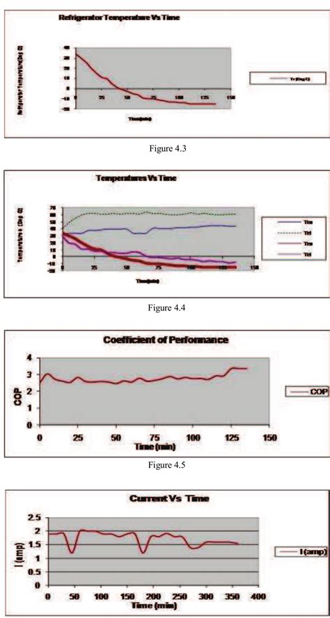 Figure 6 Experimental Analysis Of Solar Refrigeration