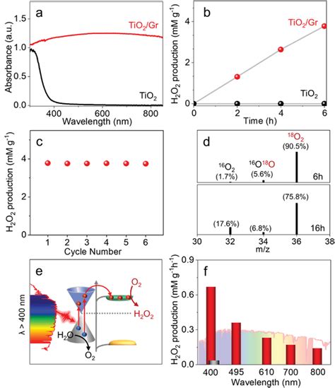 Visible Light‐driven H2o2 Production On Tio2 Gr Heterojunctions A The