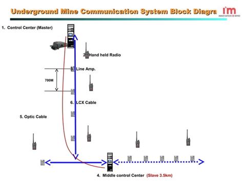 Underground Mine Communication System Iandm Ppt