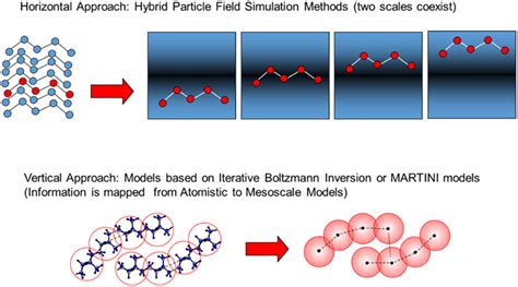 Gpu Accelerated Hybrid Particle‐field Molecular Dynamics Multi‐nodemulti‐gpu Implementation