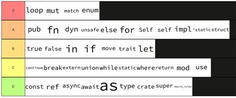 Rust Keyword Tier List Rrustjerk