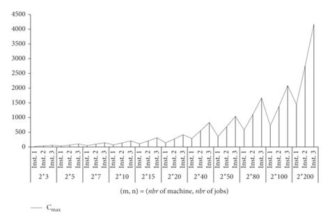 Evolution Of The Makespan Depending On The Instances Download