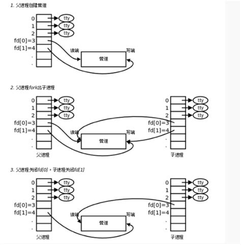 Linux 管道pipe的实现原理 Shiyang6017 Segmentfault 思否 Linux 管道pipe的实现原理 Shiyang6017 Segmentfault 思否