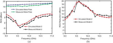 A Simulated And Measured Monostatic Rcs Comparisons Of The Pqs