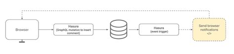 Push Notifications Using Hasura Graphql Engine Event Triggers
