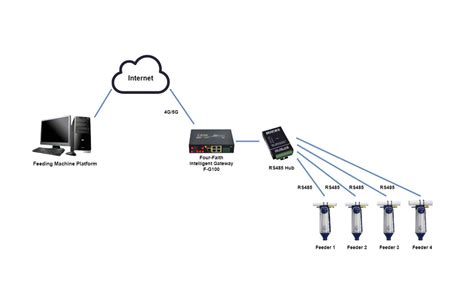 Based On The Internet Of Things The Smart Precision Feeding System For Intelligent Farming