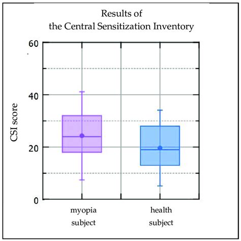 Graphical Representation Of Csi Scores In Myopic Subjects And Healthy