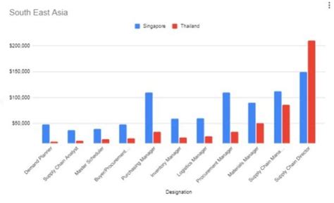 Understanding The Salaries In Supply Chain Management Scmdojo